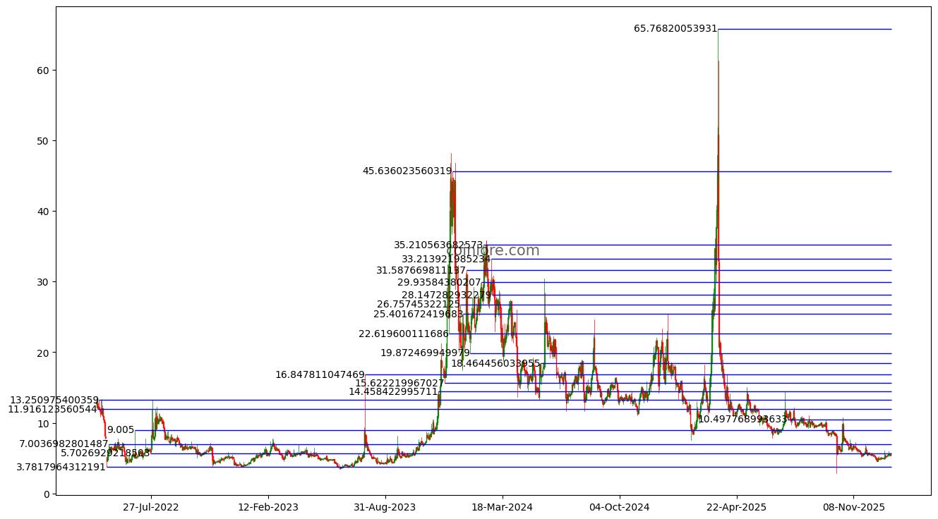 Bounce уровни поддержки и сопротивления