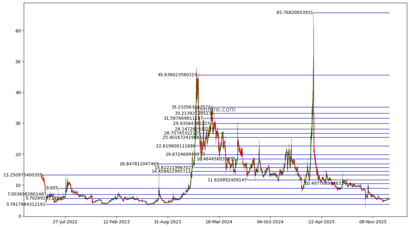Bounce уровни поддержки и сопротивления