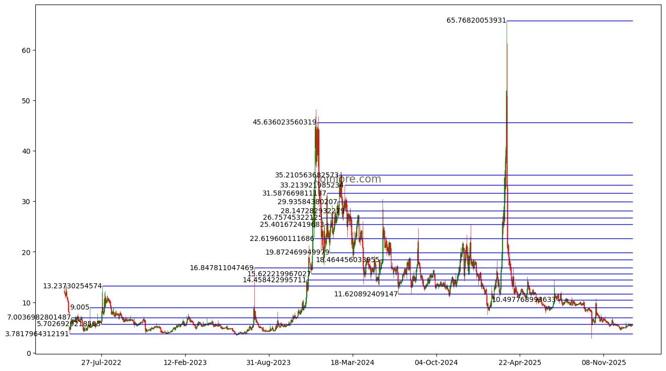 Bounce уровни поддержки и сопротивления