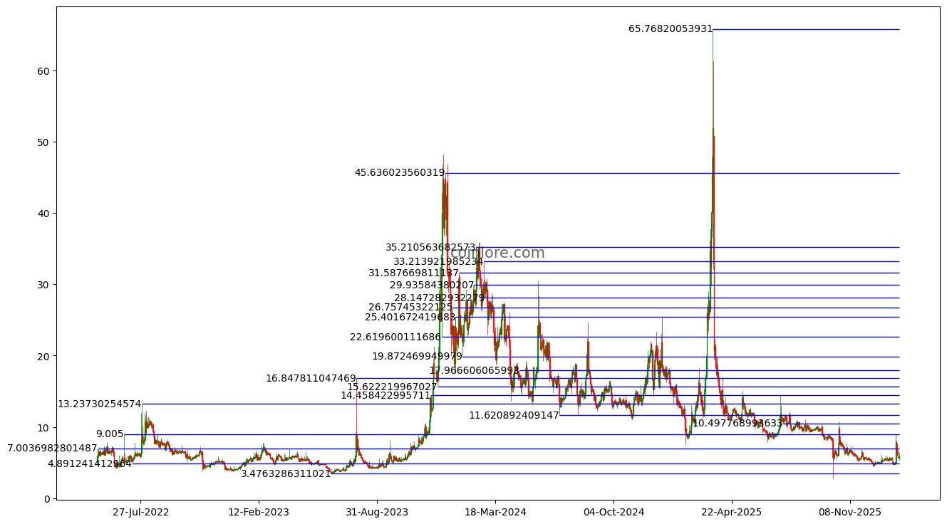 Bounce Destek ve Direnç Seviyeleri