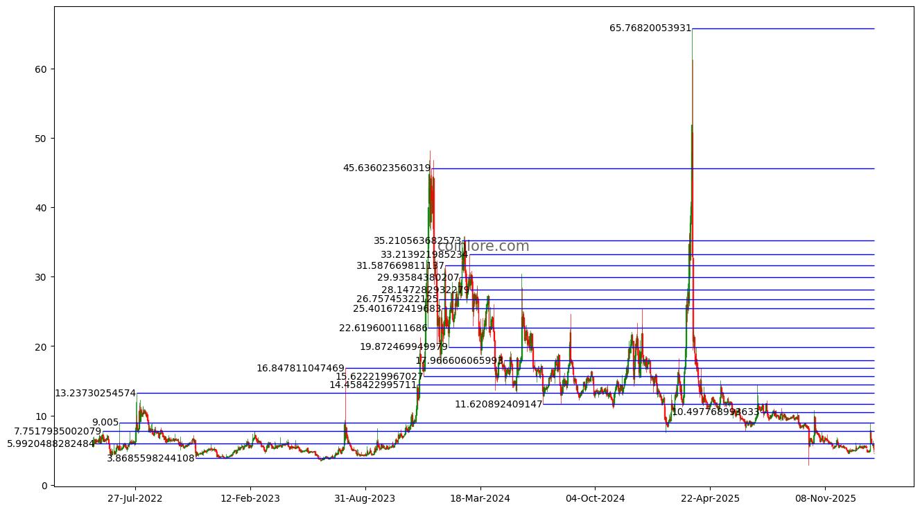 Niveles de soporte y de resistencia de Bounce