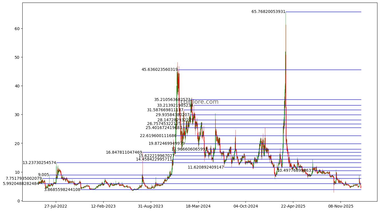 Bounce уровни поддержки и сопротивления