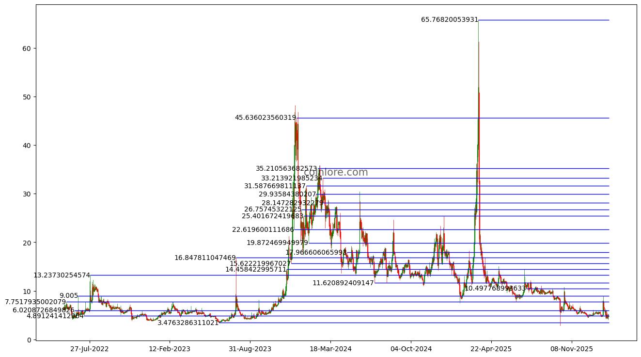 Bounce уровни поддержки и сопротивления