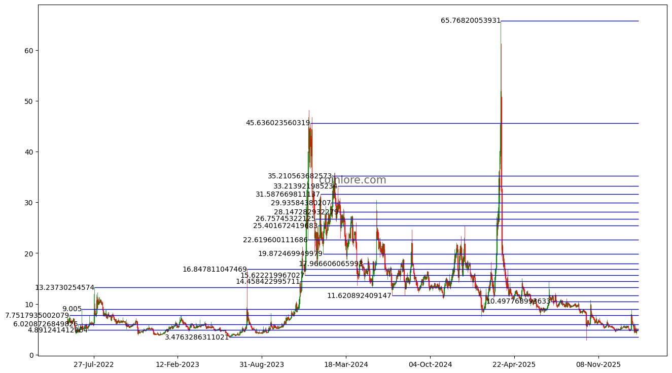 Bounce уровни поддержки и сопротивления