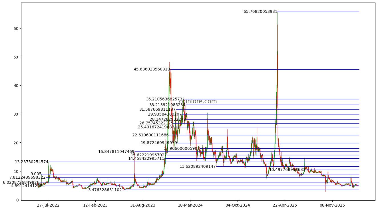 Bounce уровни поддержки и сопротивления