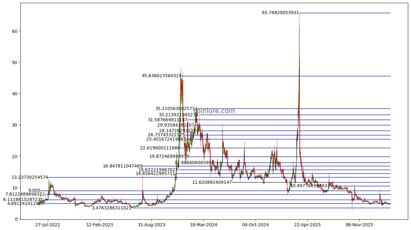 Bounce уровни поддержки и сопротивления