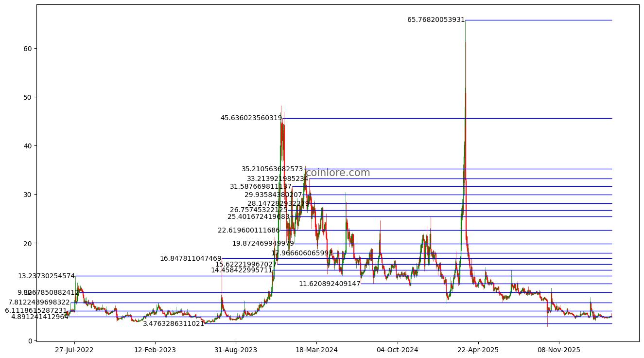 Niveles de soporte y de resistencia de Bounce