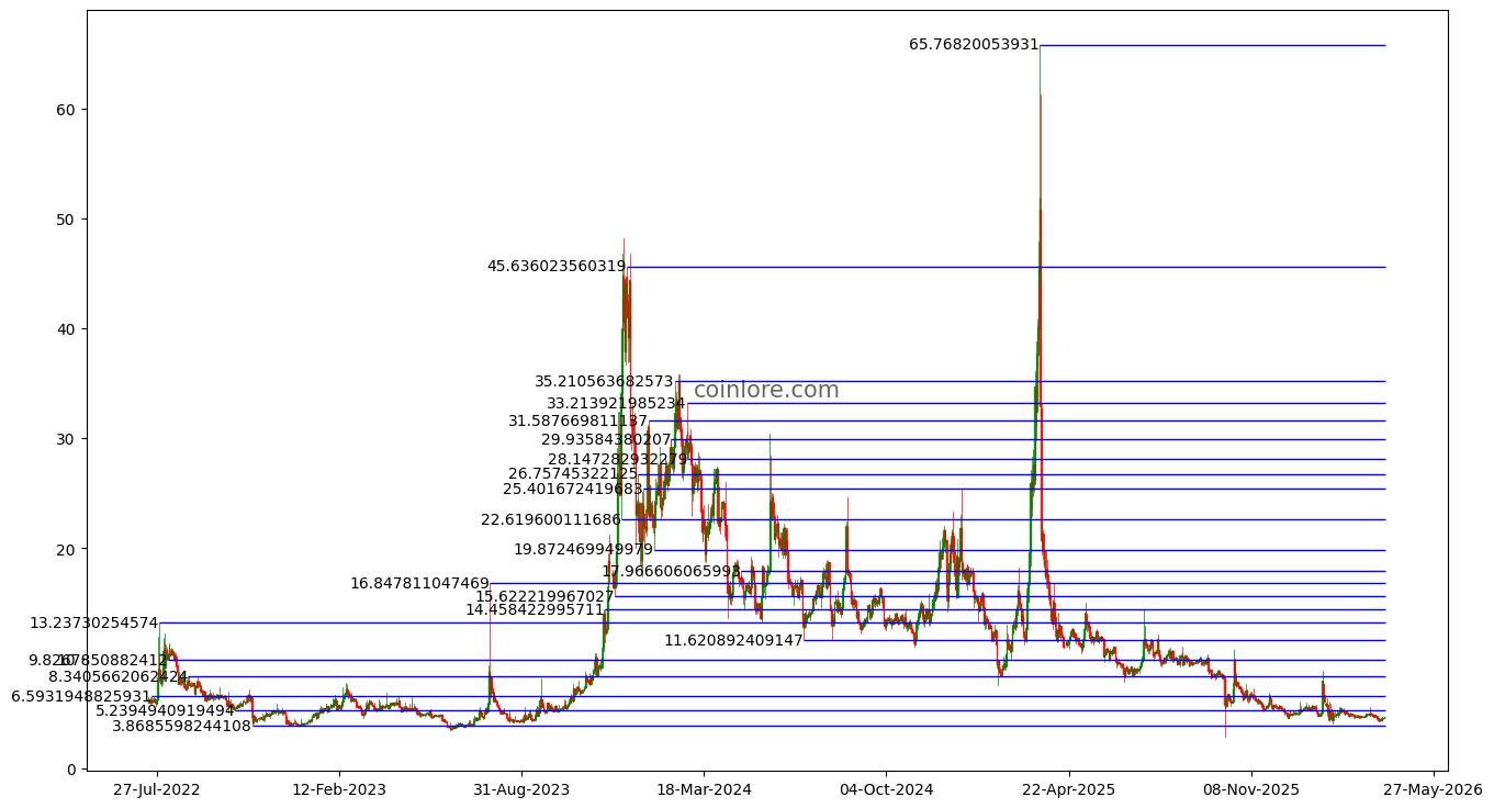 Bounce уровни поддержки и сопротивления