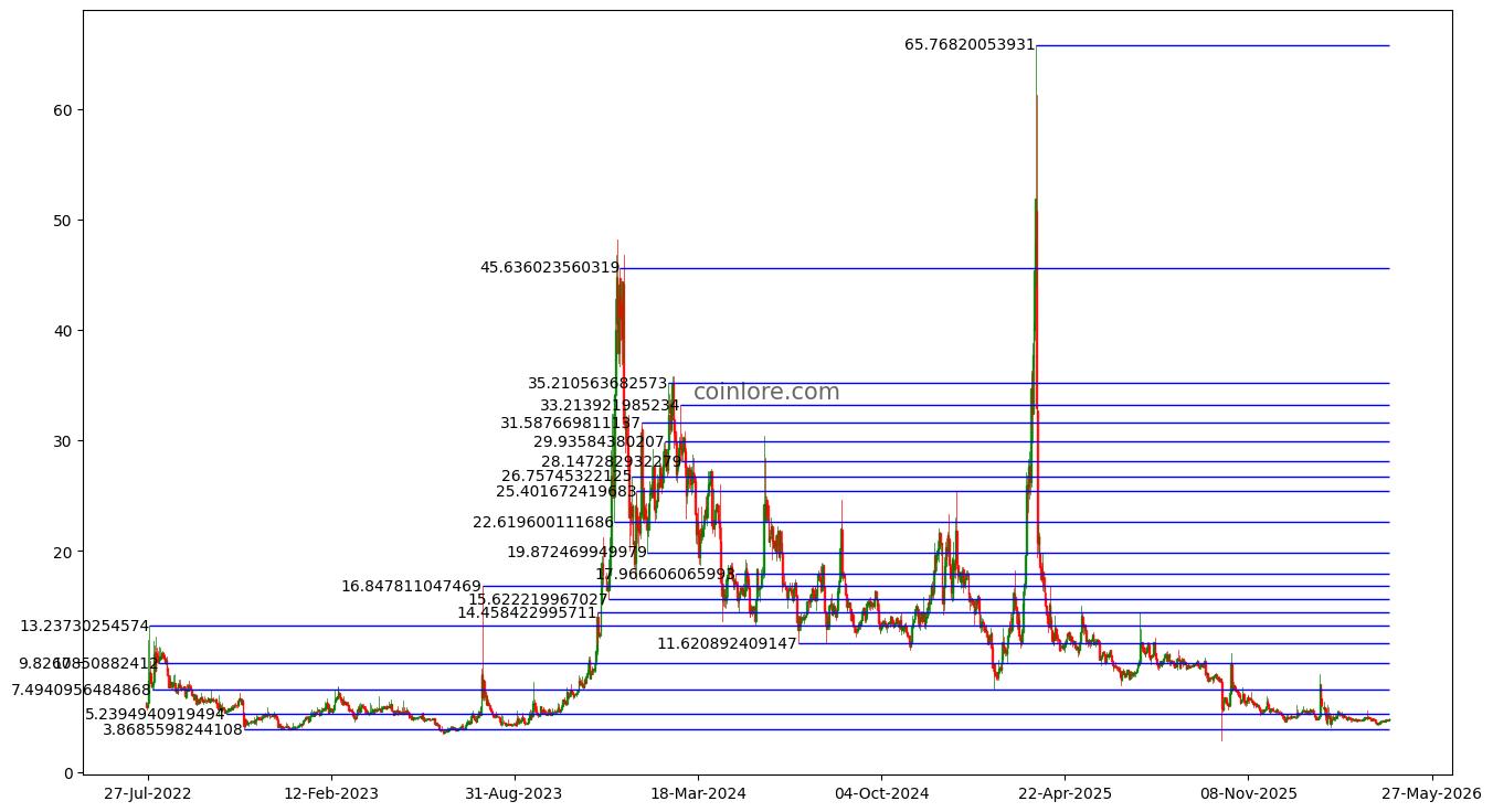 Bounce уровни поддержки и сопротивления