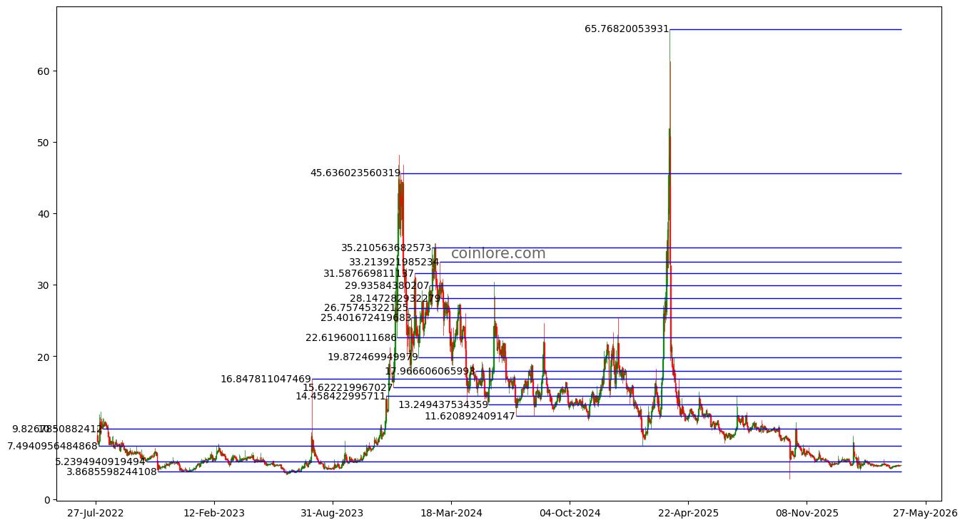 Bounce уровни поддержки и сопротивления