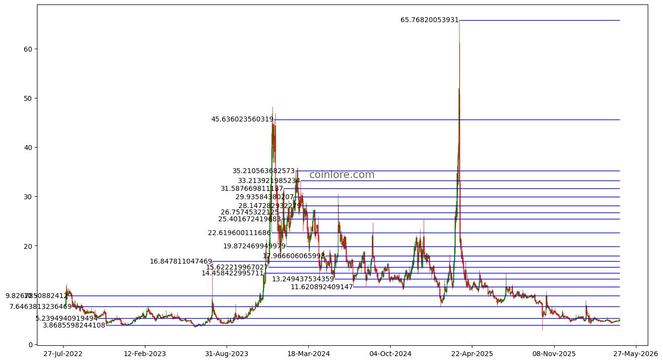 Bounce уровни поддержки и сопротивления