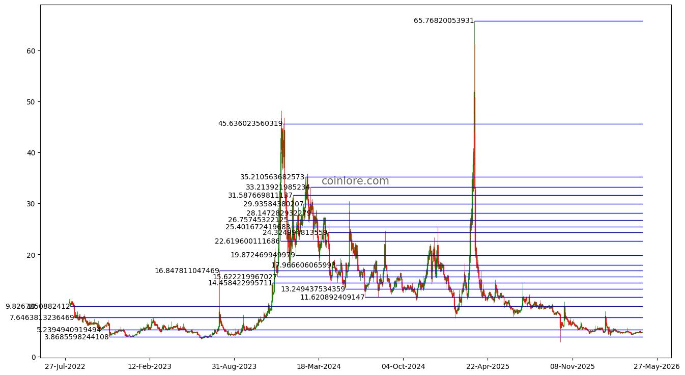 Bounce уровни поддержки и сопротивления