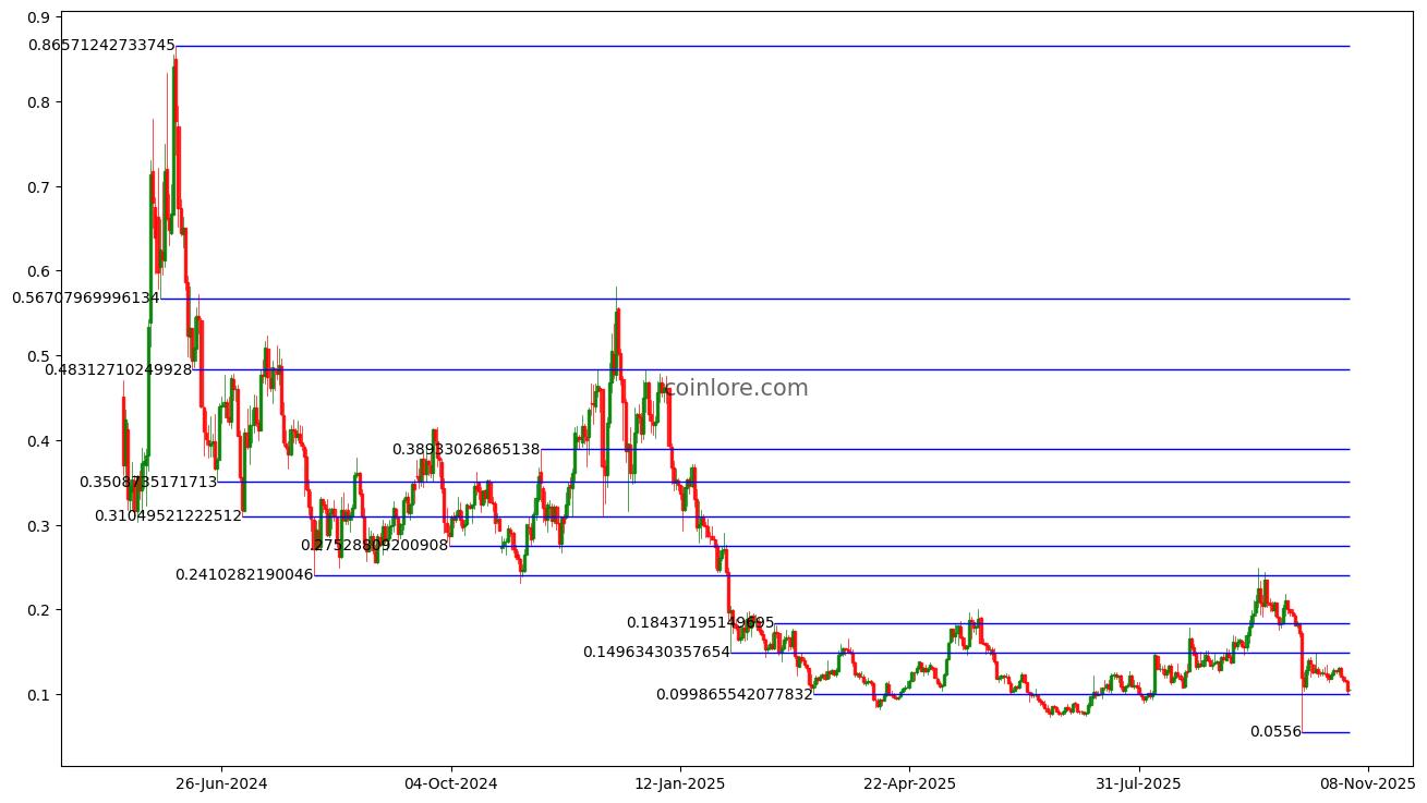 Niveles de soporte y de resistencia de BounceBit