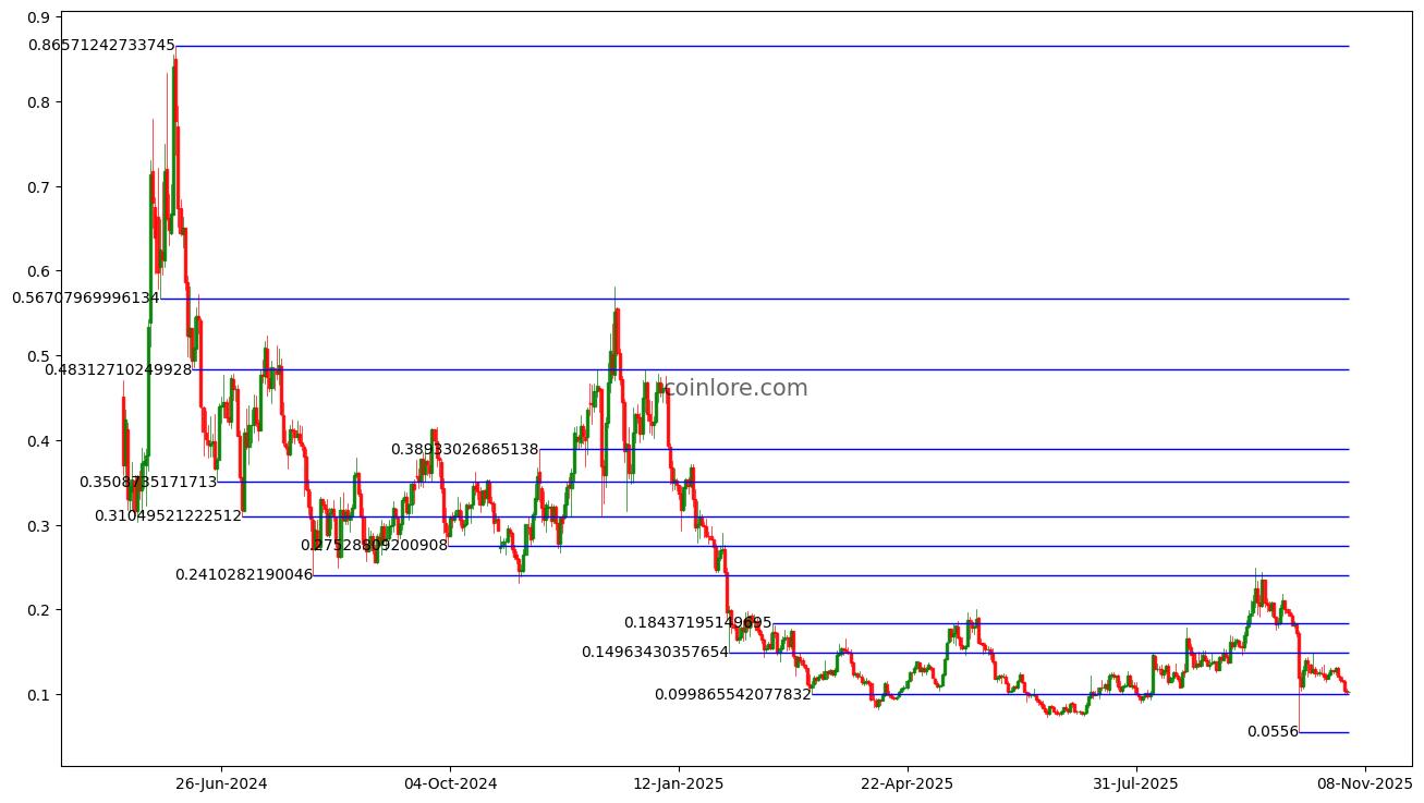 BounceBit уровни поддержки и сопротивления