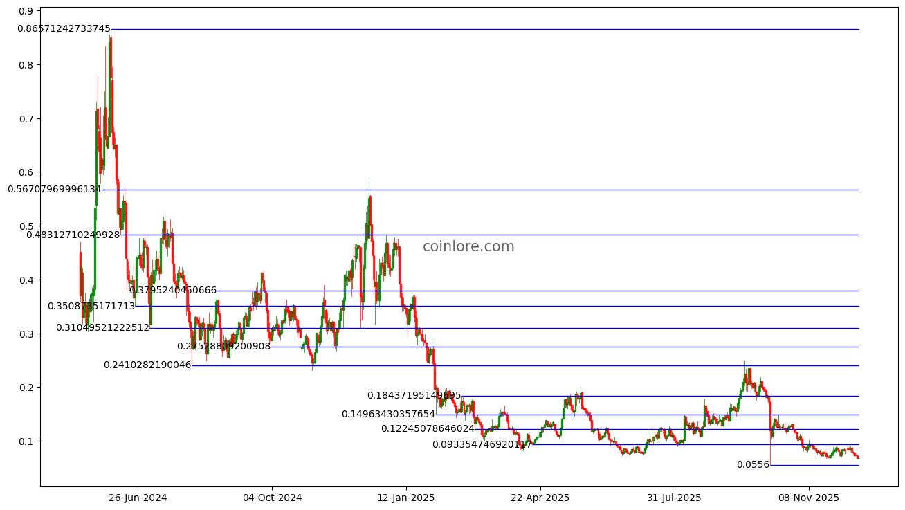 Niveles de soporte y de resistencia de BounceBit