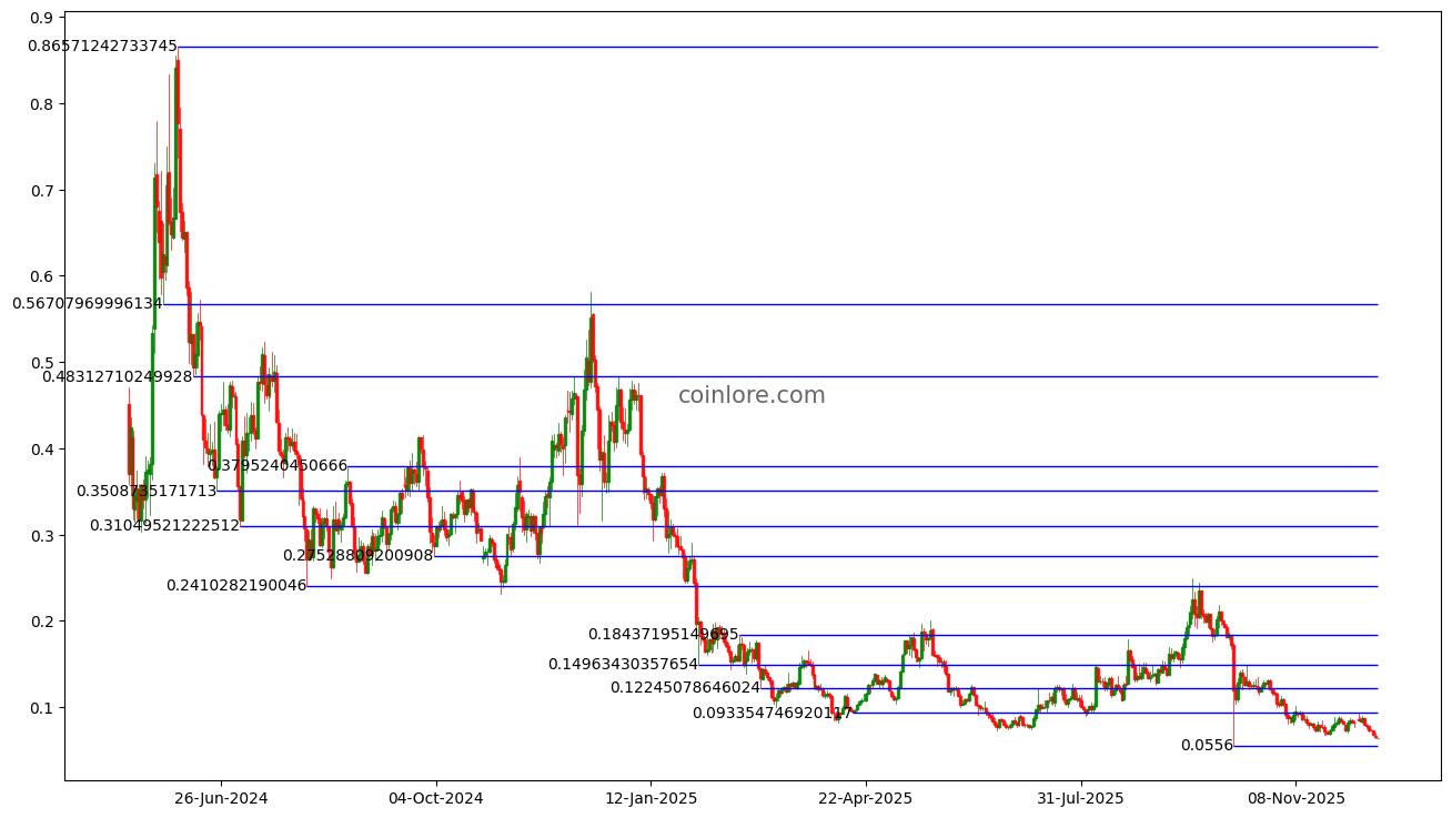 BounceBit Destek ve Direnç Seviyeleri