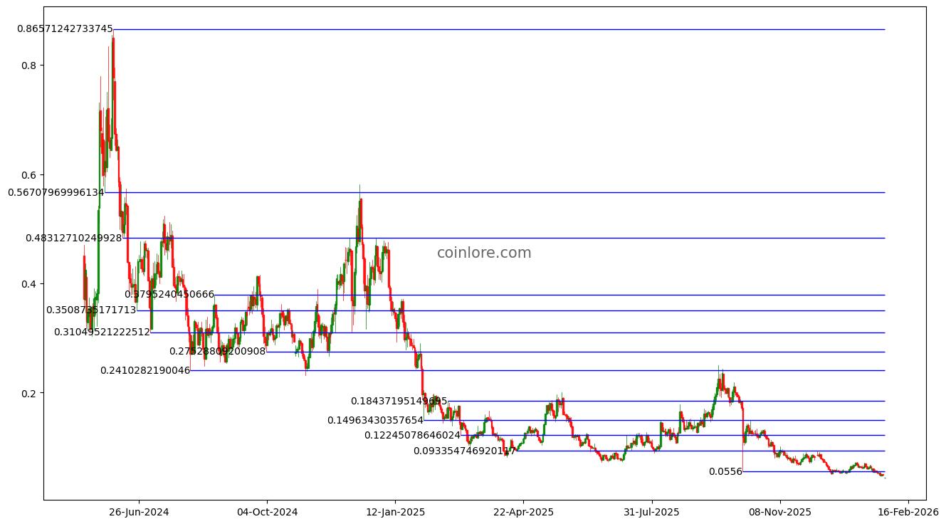 Niveles de soporte y de resistencia de BounceBit