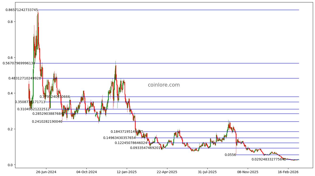 Niveles de soporte y de resistencia de BounceBit