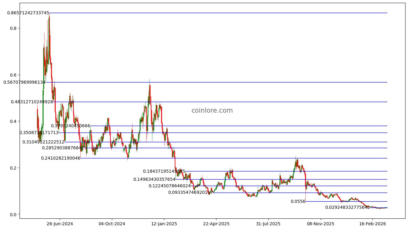 BounceBit Destek ve Direnç Seviyeleri