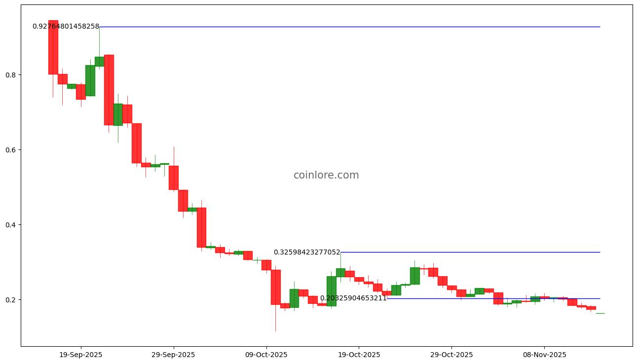 Boundless Support and resistance levels