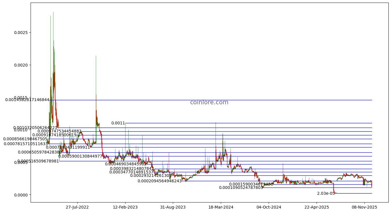 Bounty0x Support and resistance levels