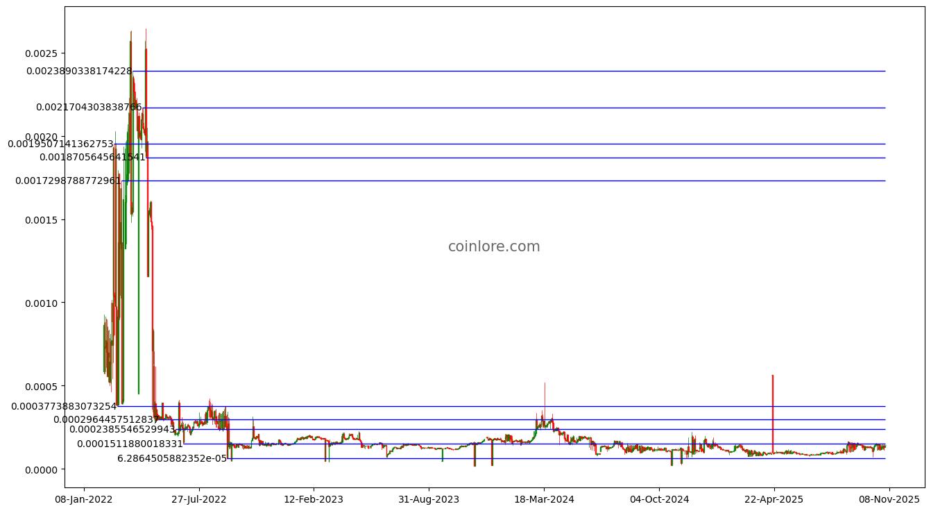 BoutsPro Support and resistance levels