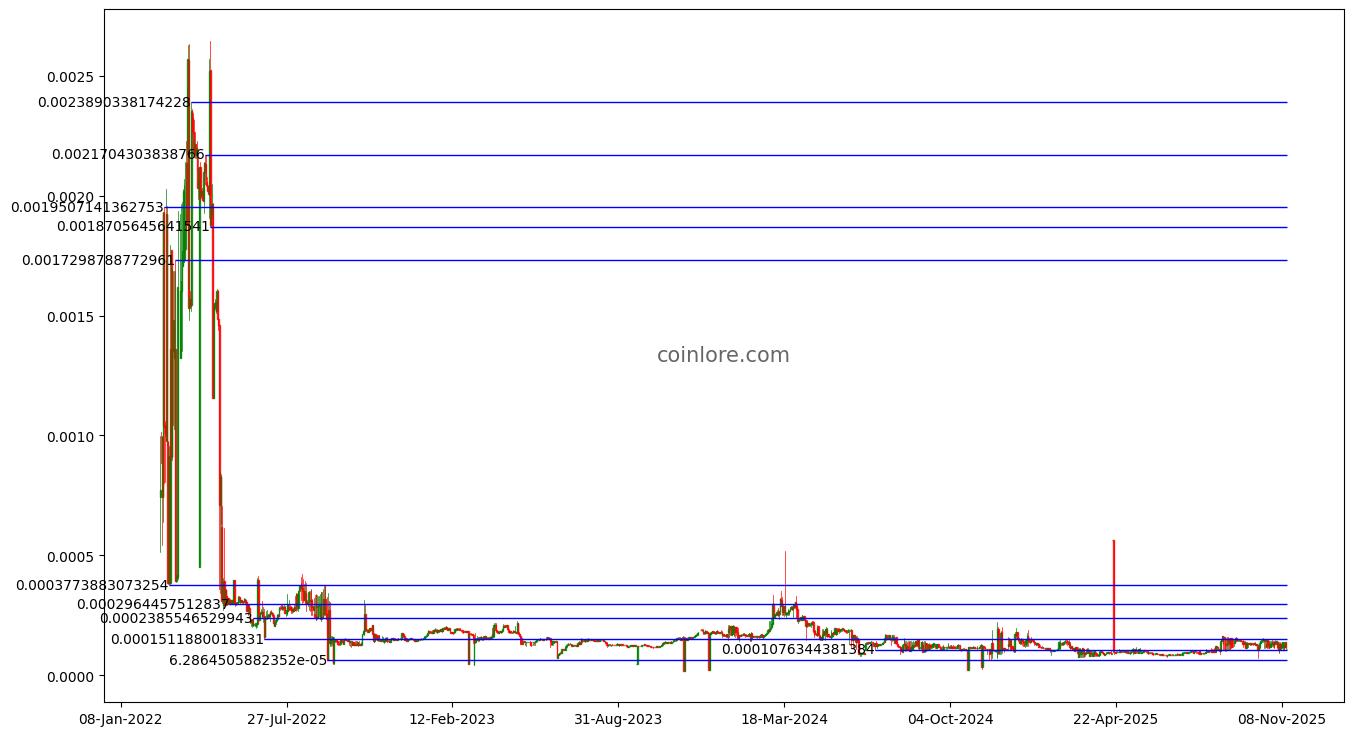 BoutsPro Support and resistance levels