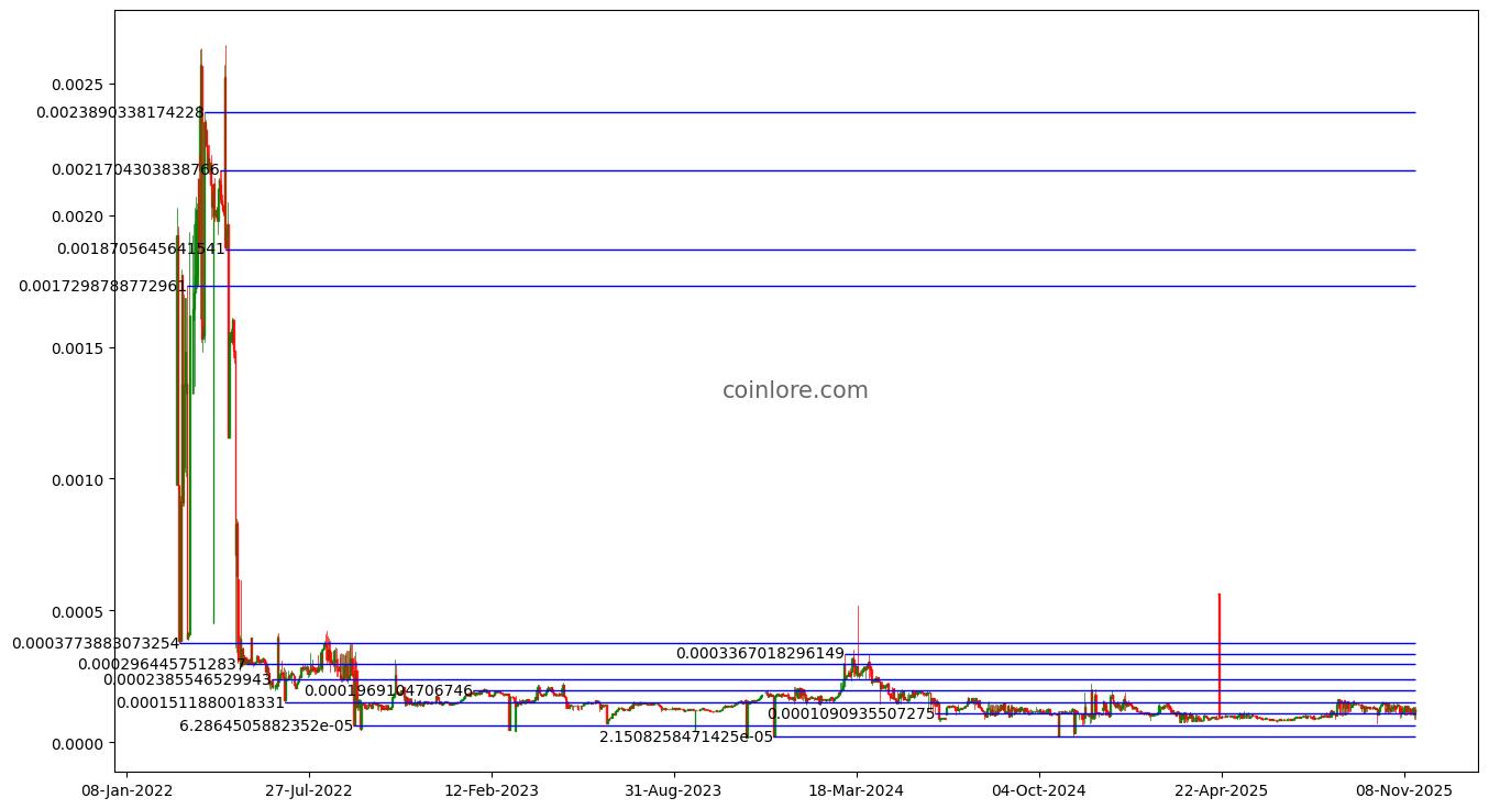 BoutsPro Support and resistance levels
