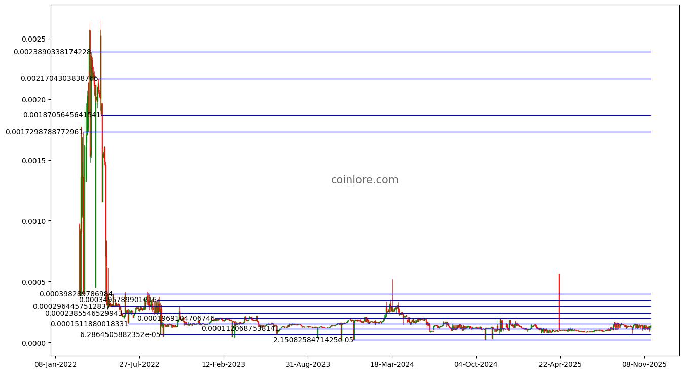 BoutsPro Support and resistance levels