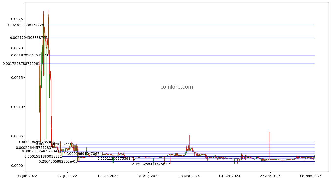 BoutsPro Support and resistance levels