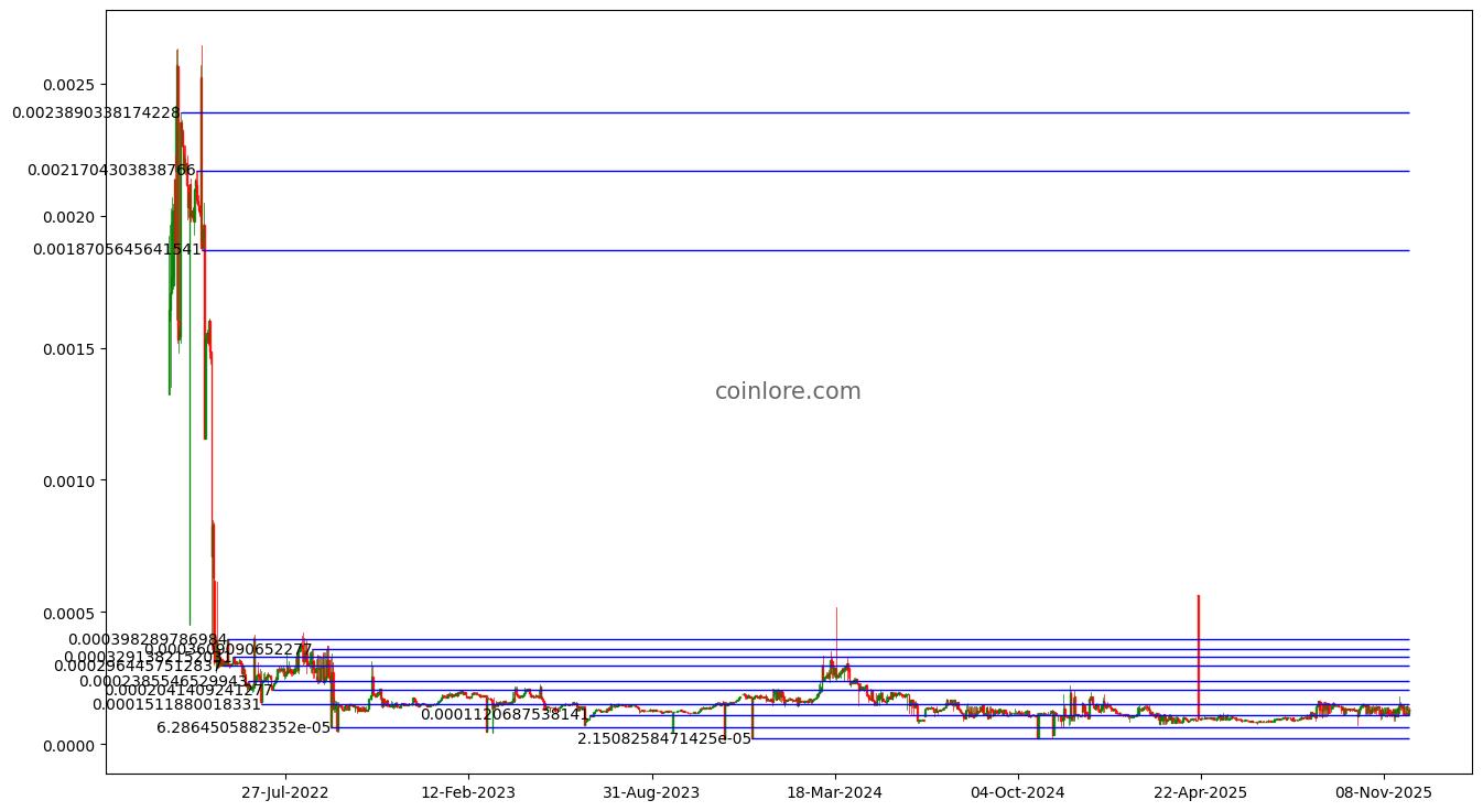 BoutsPro Support and resistance levels