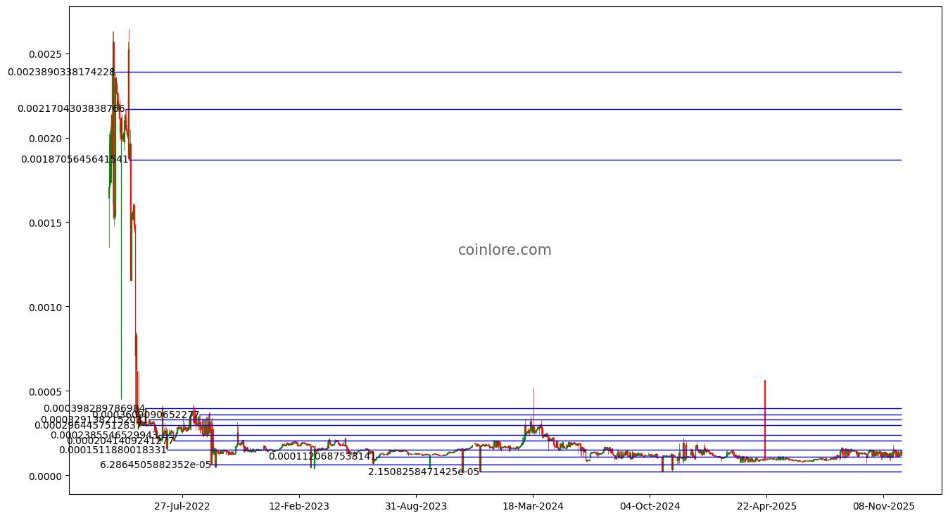 BoutsPro Support and resistance levels