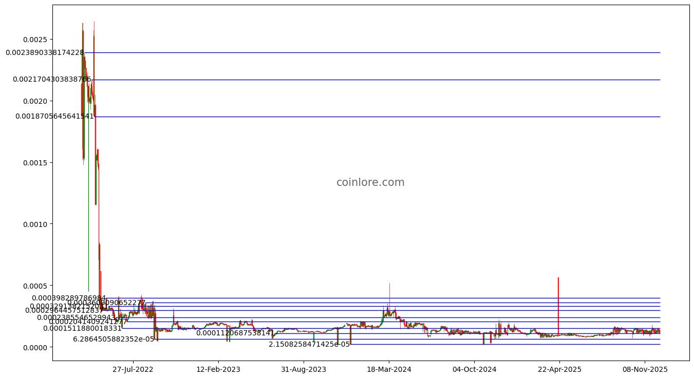 BoutsPro Support and resistance levels