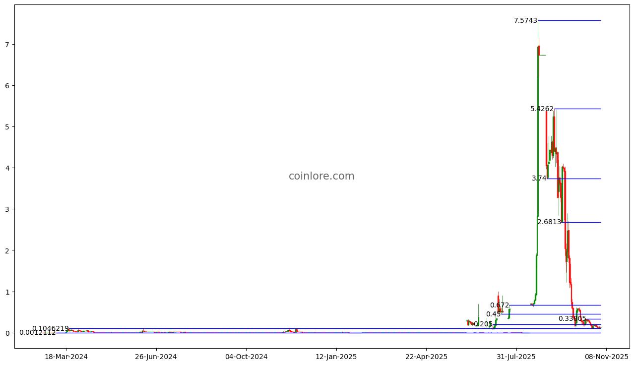 BovineVerse Token Support and resistance levels