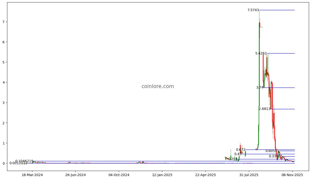 BovineVerse Token Support and resistance levels