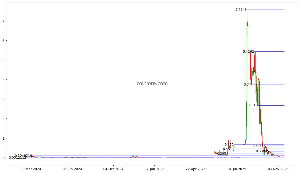 BovineVerse Token Support and resistance levels