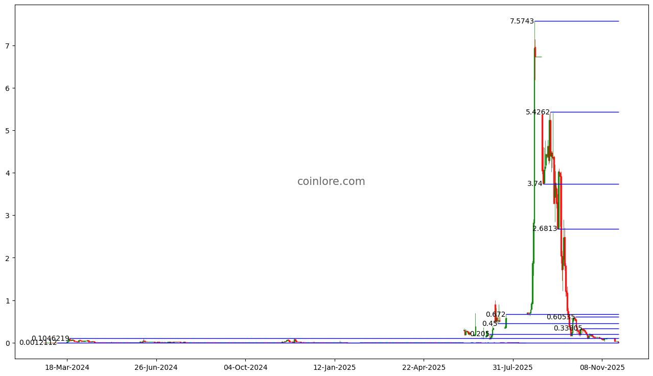 BovineVerse Token Support and resistance levels