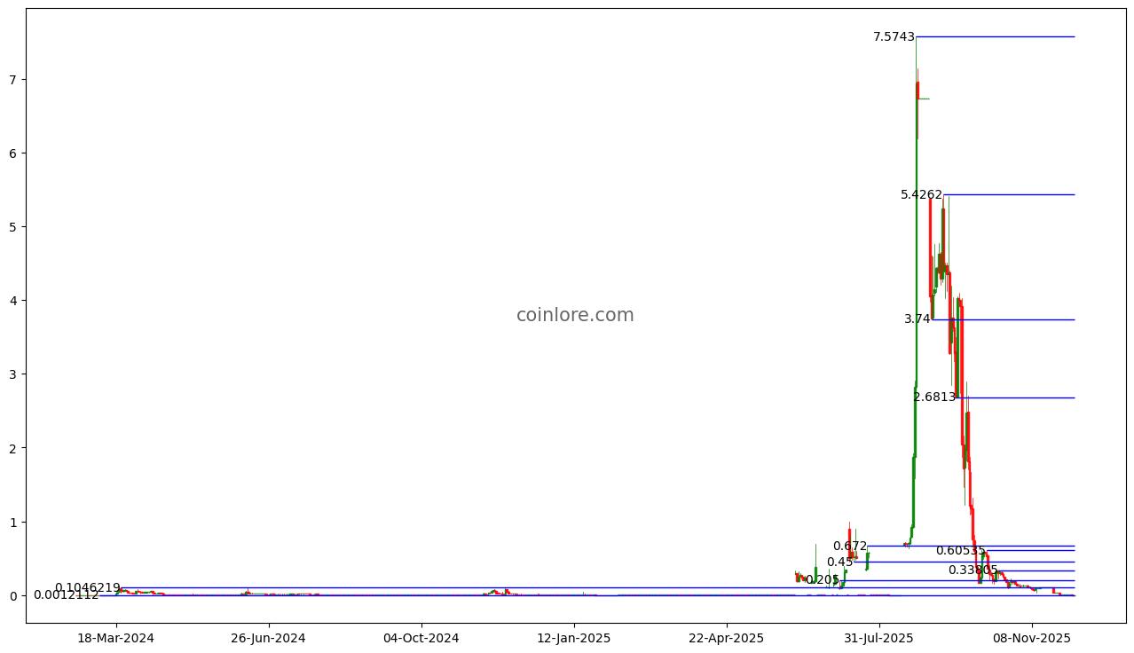 BovineVerse Token Support and resistance levels