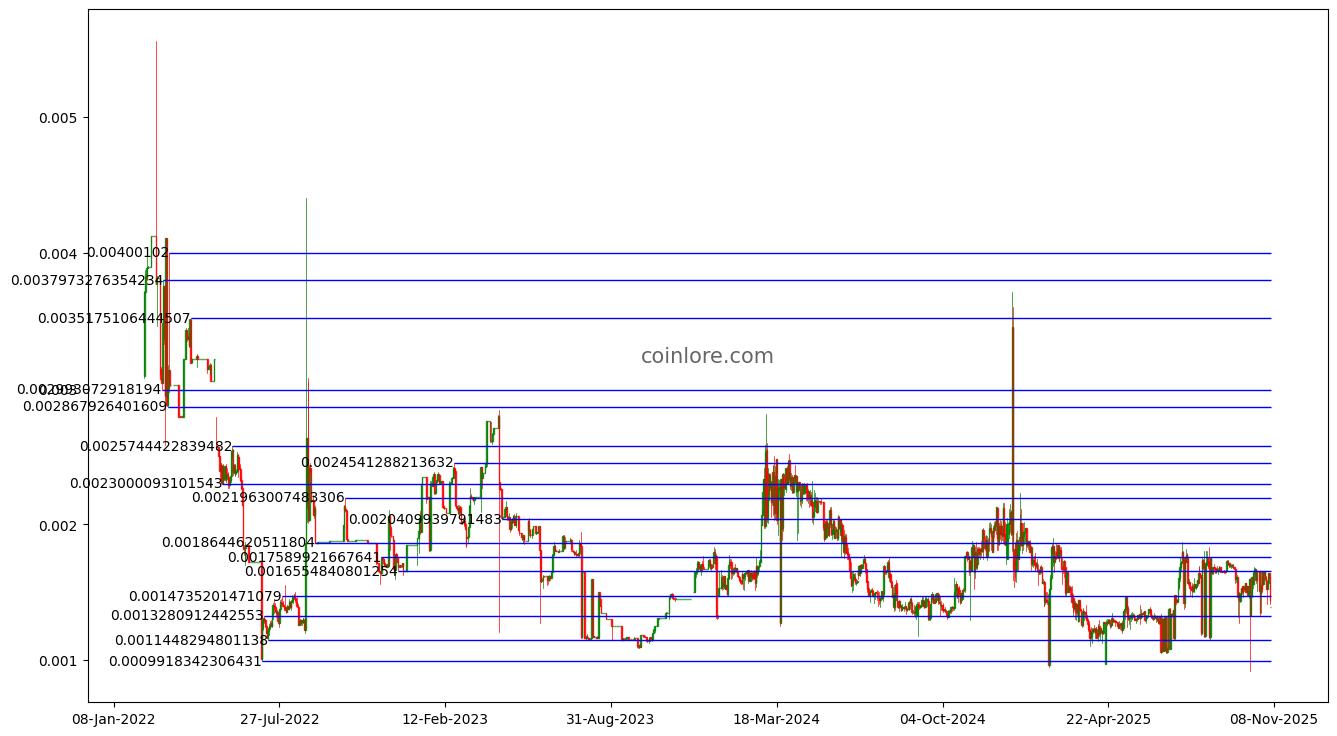 BowsCoin Support and resistance levels