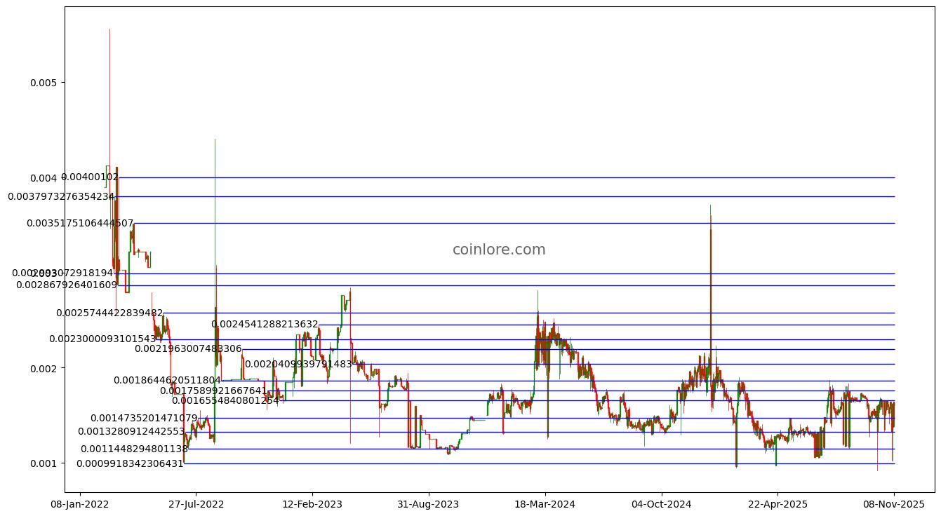 BowsCoin Support and resistance levels