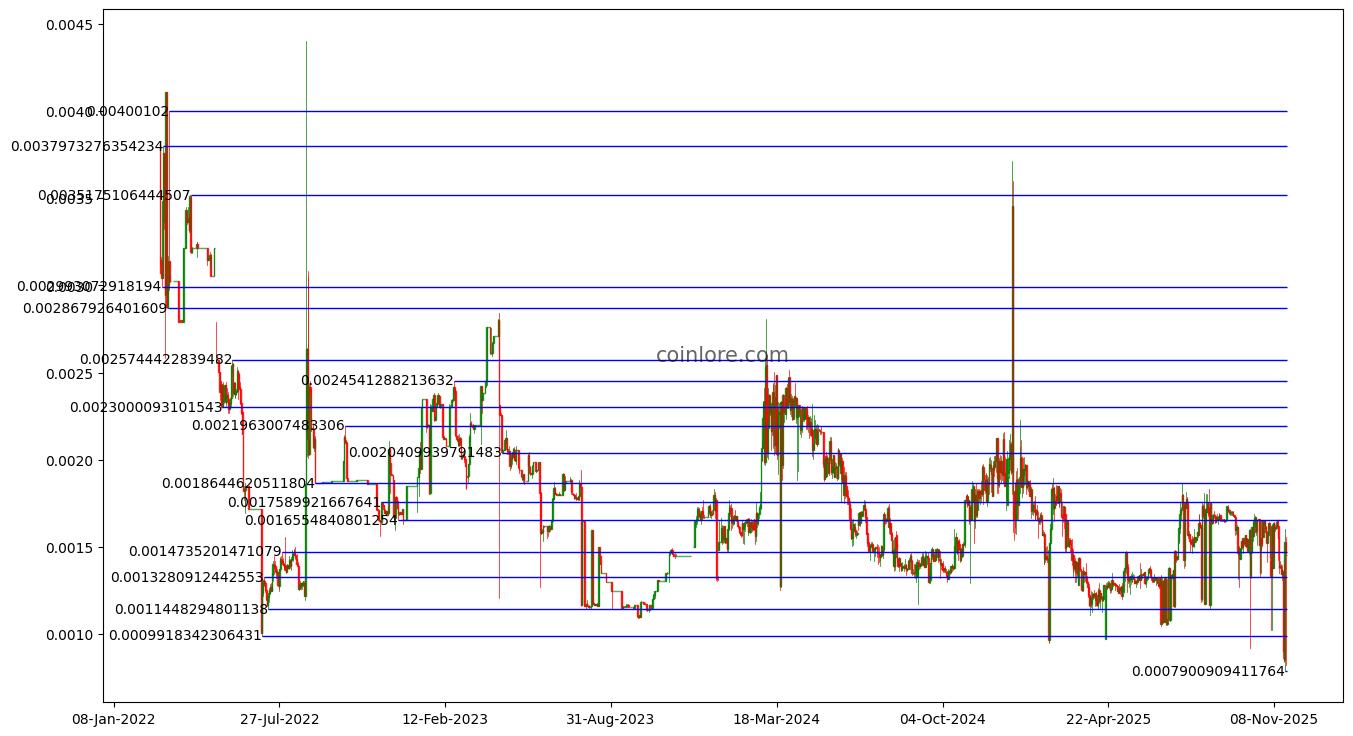 BowsCoin Support and resistance levels