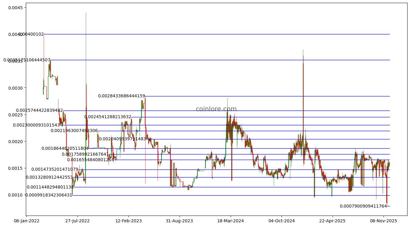 BowsCoin Support and resistance levels