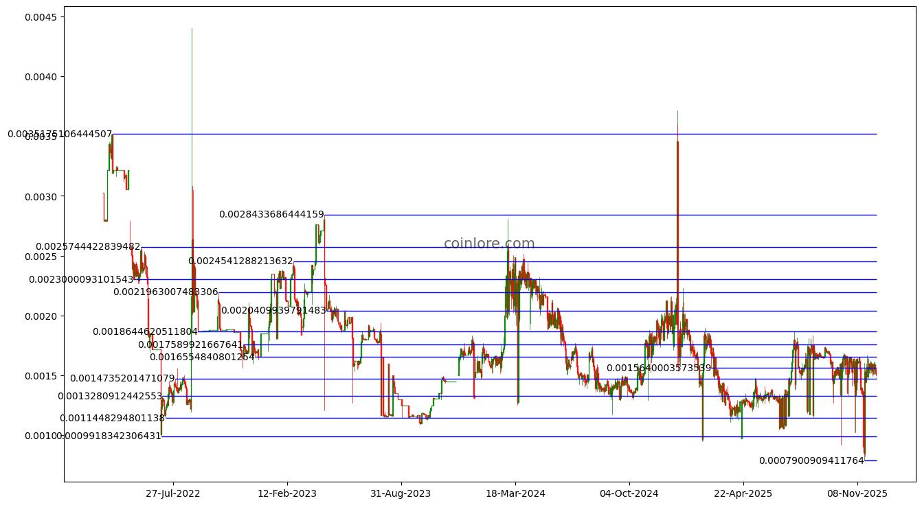 BowsCoin Support and resistance levels