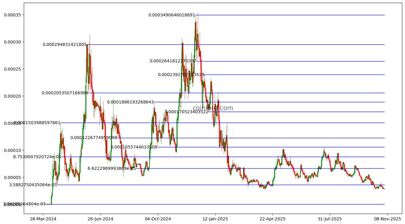 ANDY Destek ve Direnç Seviyeleri
