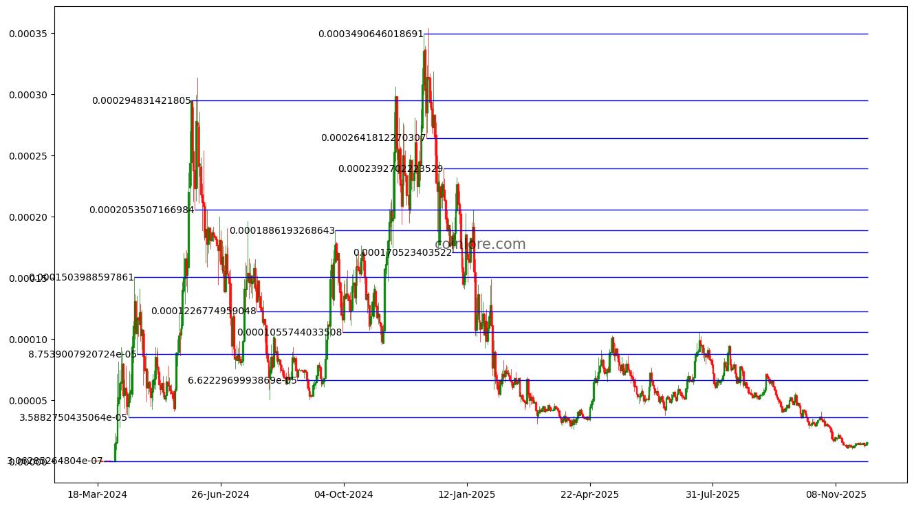 ANDY Support and resistance levels