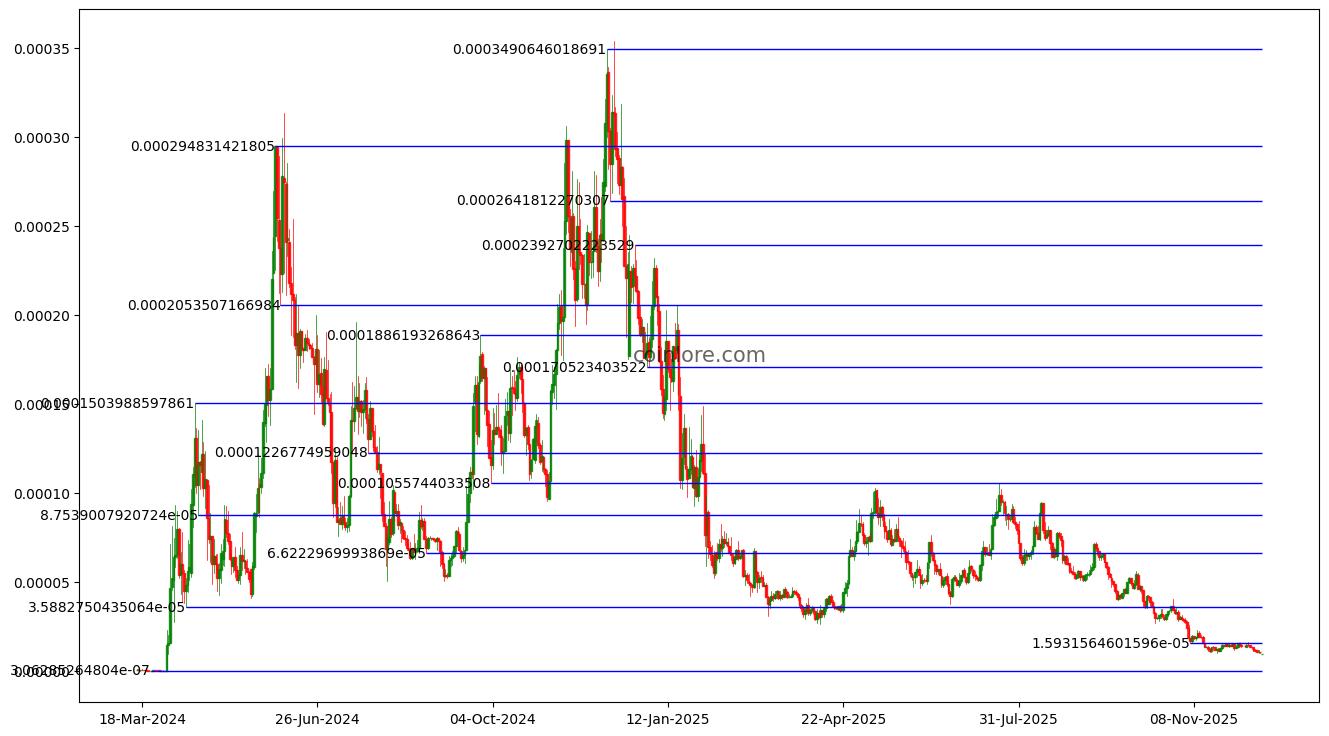 Niveles de soporte y de resistencia de ANDY