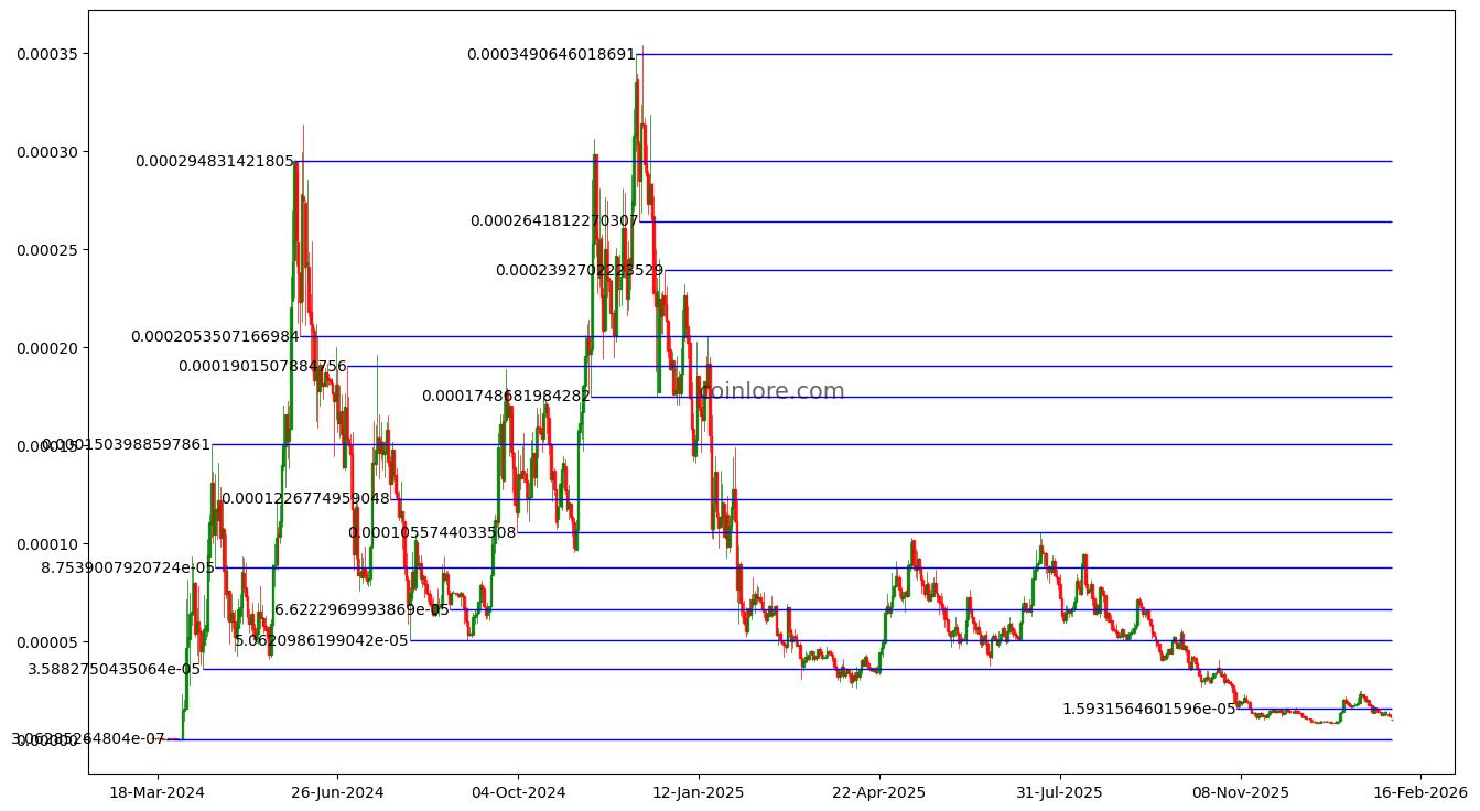 Niveles de soporte y de resistencia de ANDY