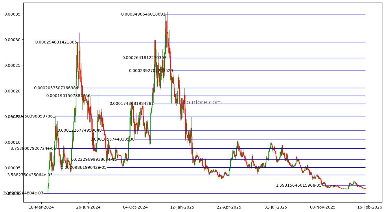 ANDY уровни поддержки и сопротивления