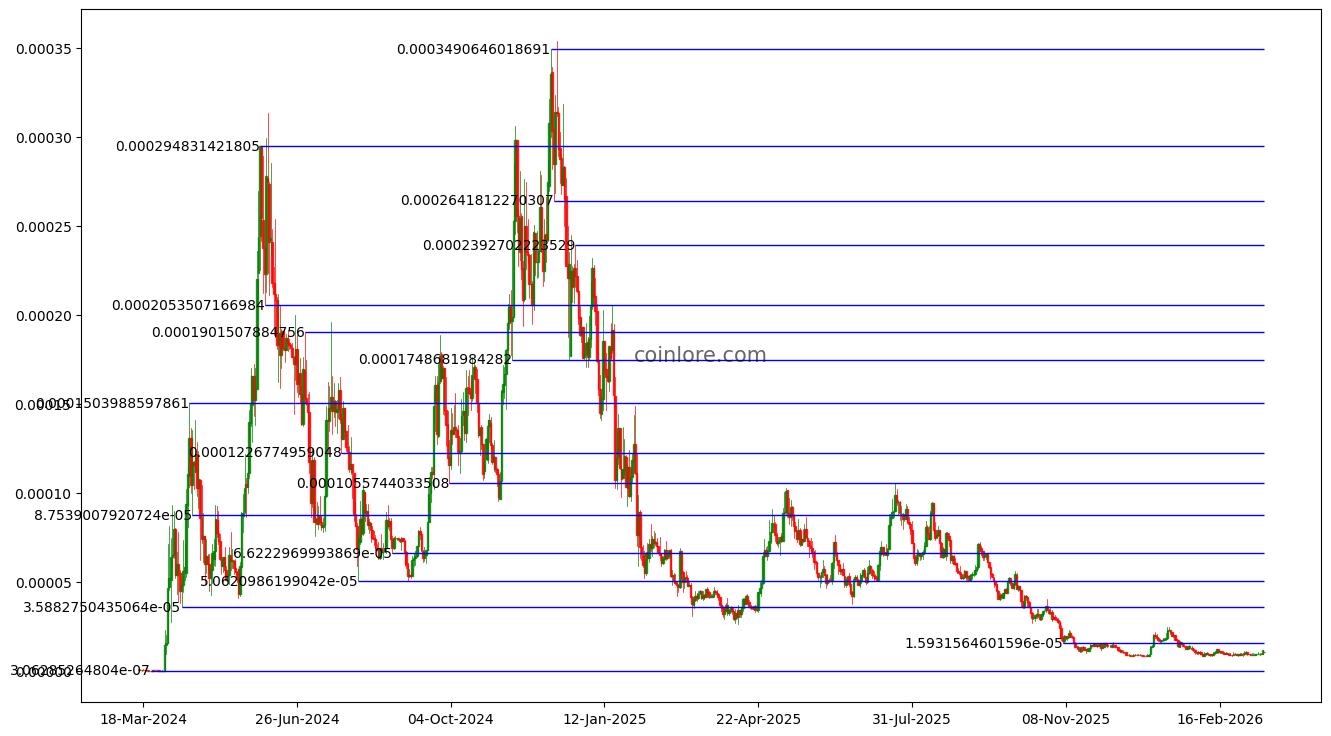 Niveles de soporte y de resistencia de ANDY