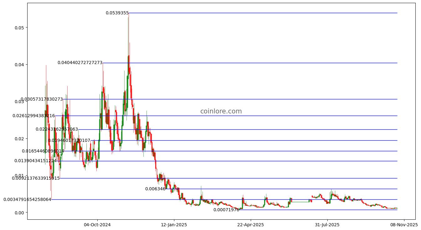 Brainlet уровни поддержки и сопротивления